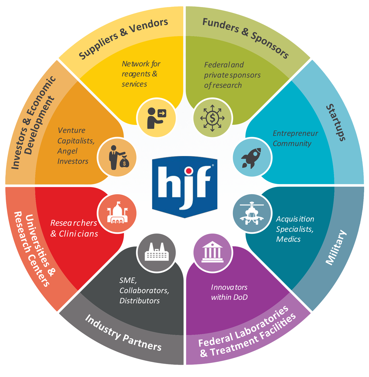 Innovation Ecosystem | HJF